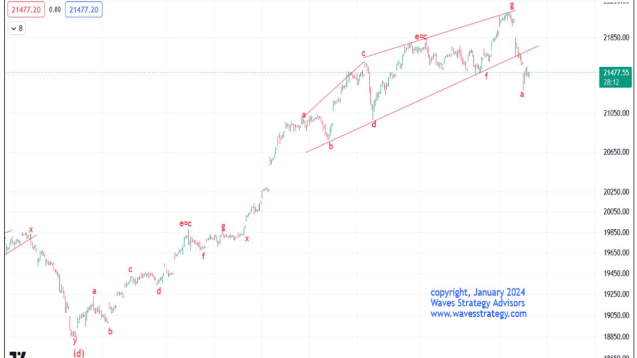 What is difference between Elliott wave and Neo wave?