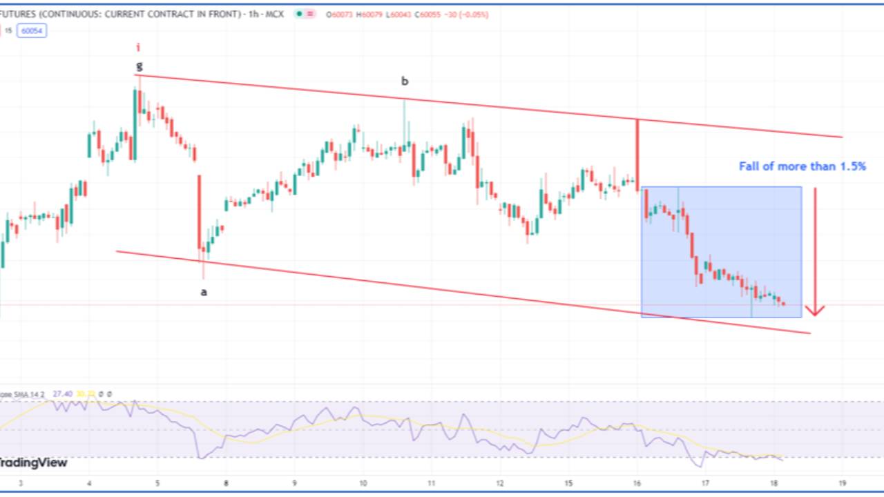 Gold: Elliott Wave and Price Indicator You Cannot Miss!!