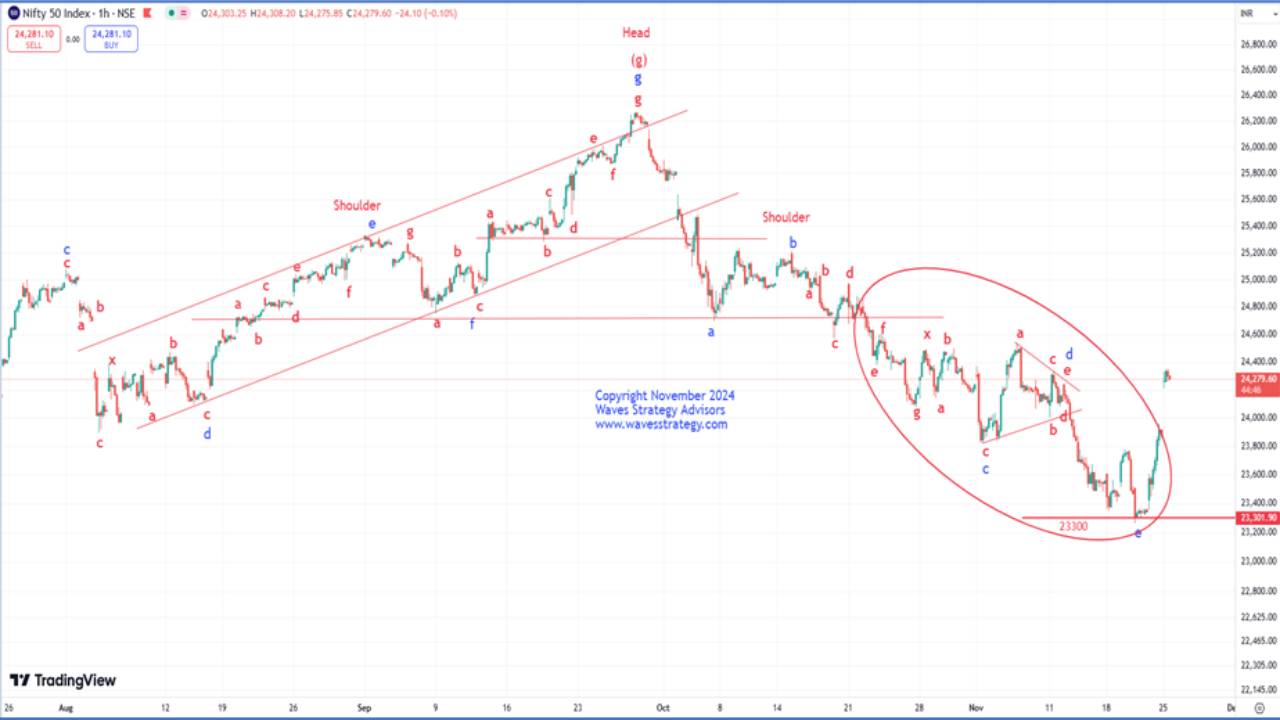 Nifty Time Cycle Precision:23300 Target Achieved with Head & Shoulders