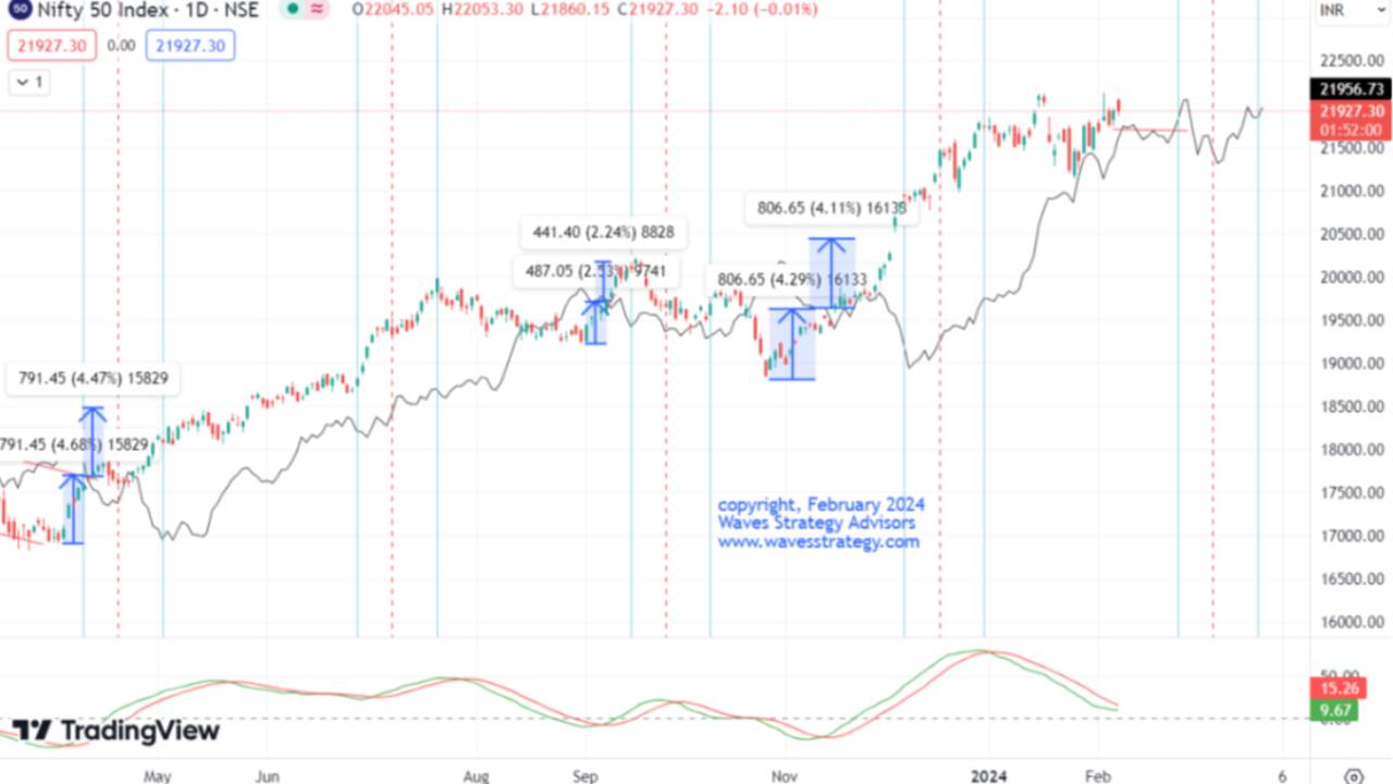 Nifty Time cycle Trading with Price Forecasting – What is next?
