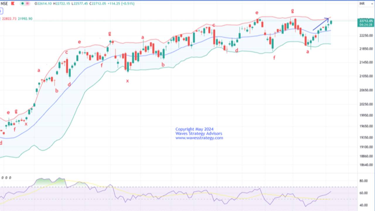 What is difference between Elliott wave and Neo wave? Applied on Nifty