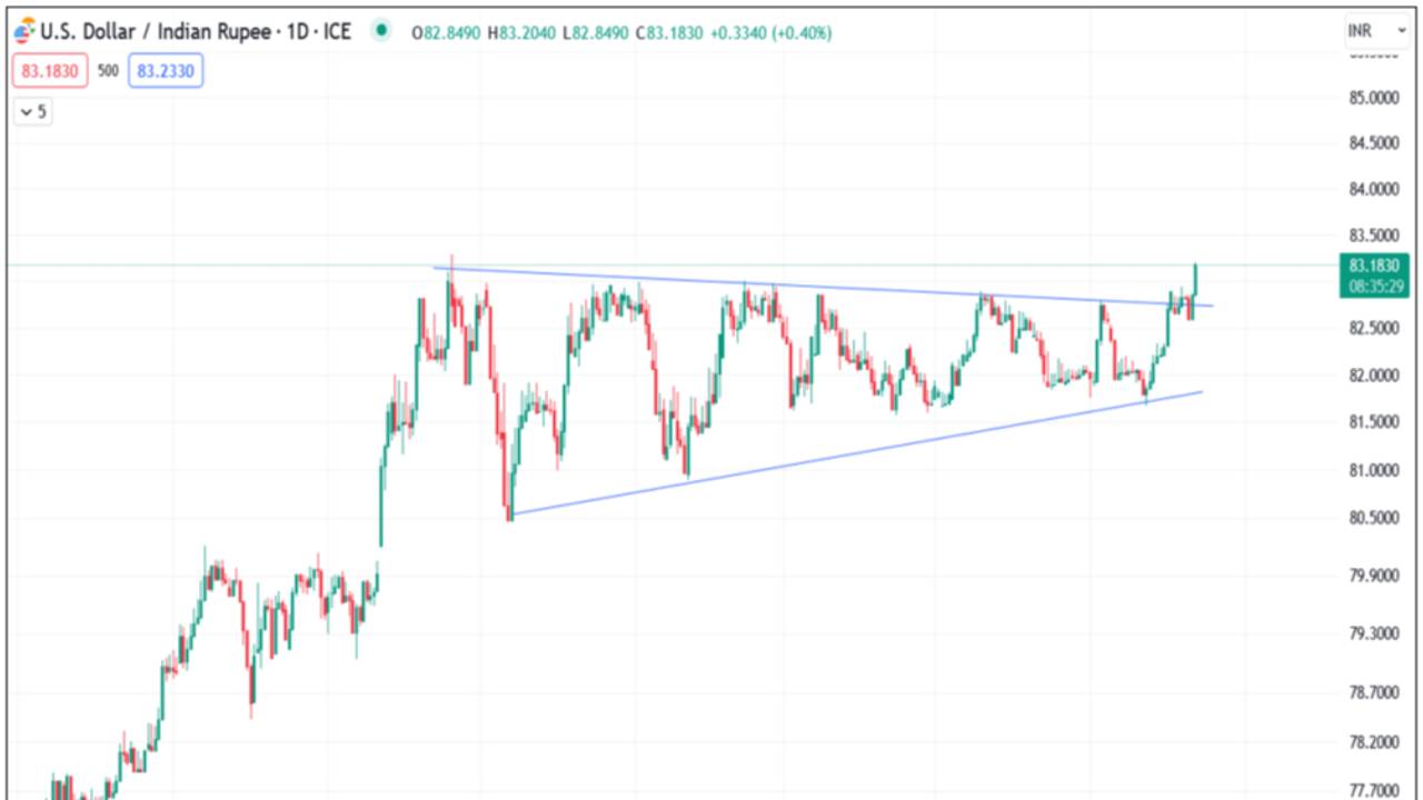 Nifty Long Term Neo Wave Pattern with USDINR