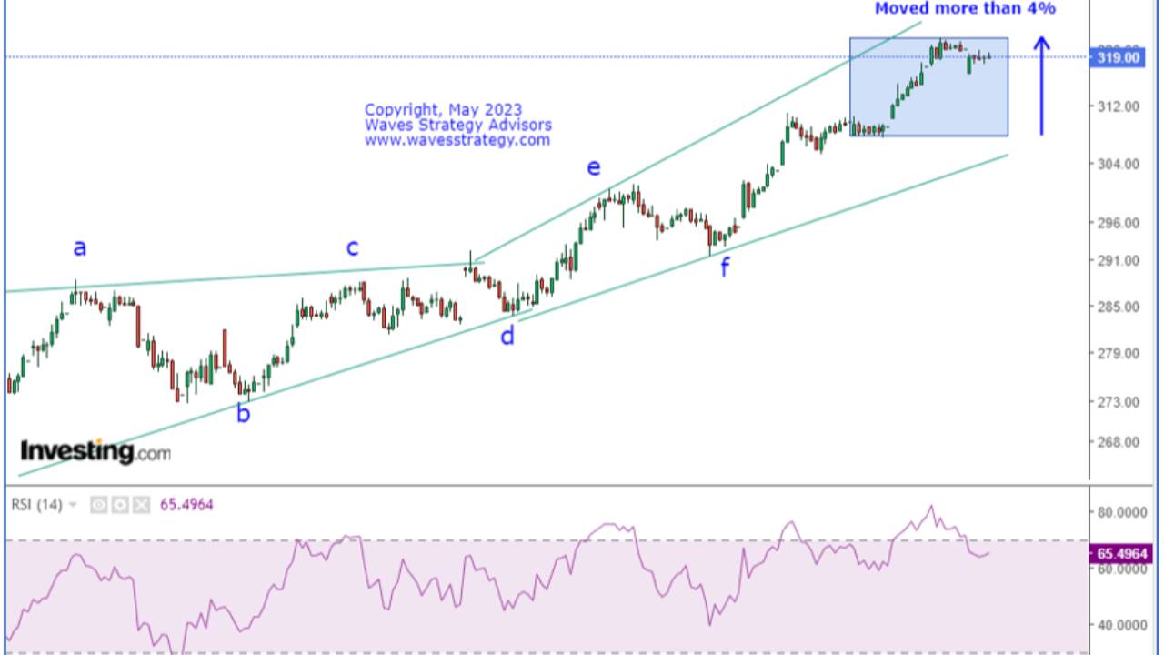 Canara bank: Combining Diametric Pattern with Ichimoku cloud
