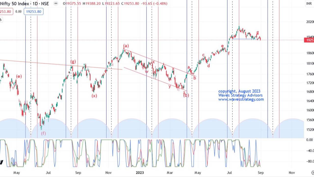 Nifty Trend is Emerging, Alignment of Indicators Like Never Before!