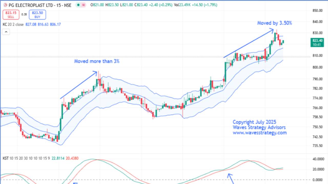 Breakouts That Actually Work – The Secret Behind PGEL’s Move