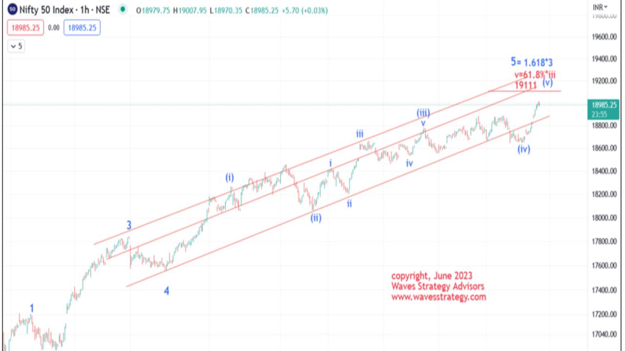 Nifty at 19000 Lifetime Highs, What is Next?