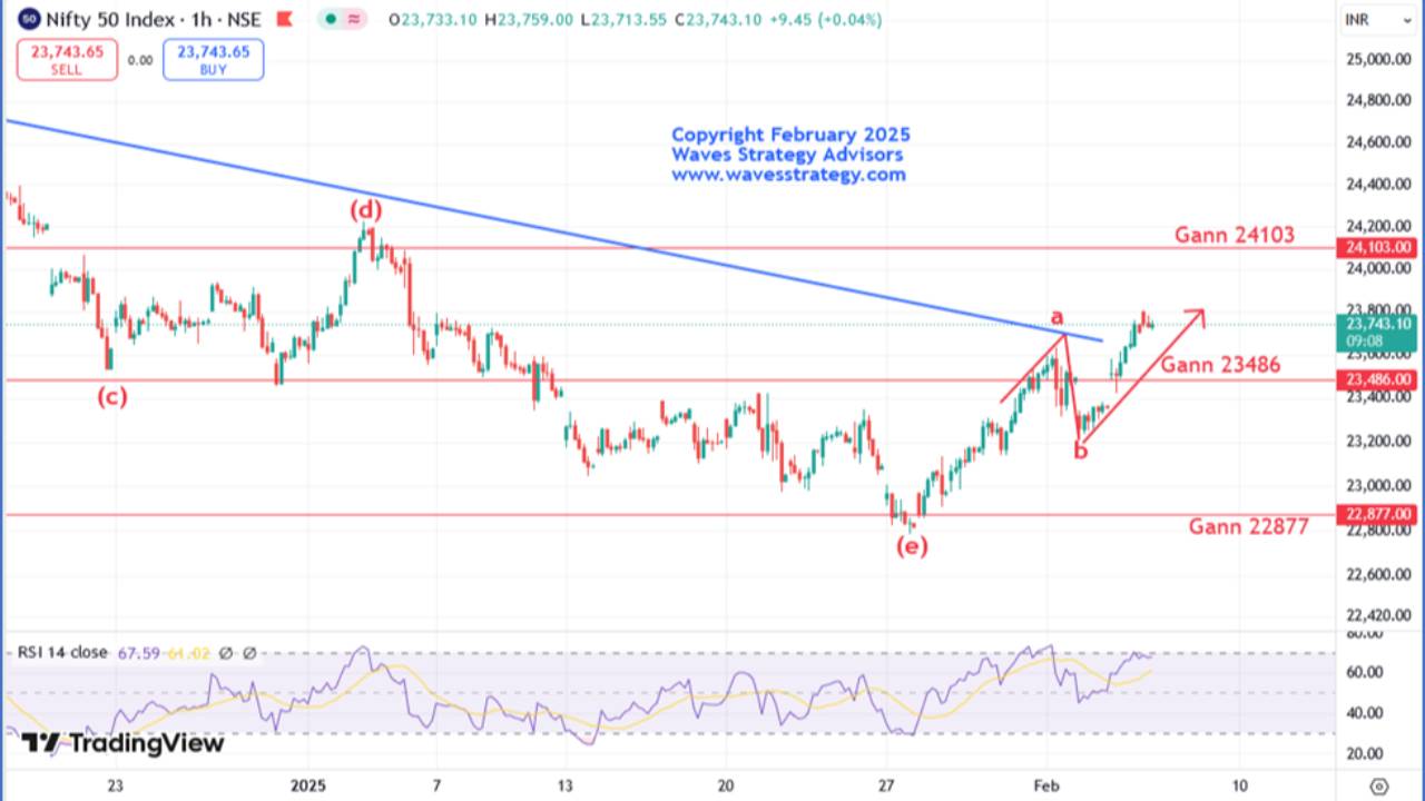 Nifty’s Move: Neo Wave & Gann Levels Perfectly Aligned