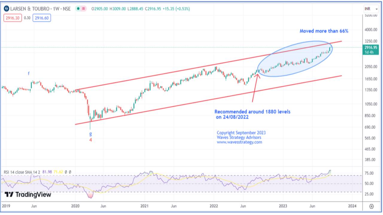 LT: Giving 66% returns, How to identify Multibagger stocks?