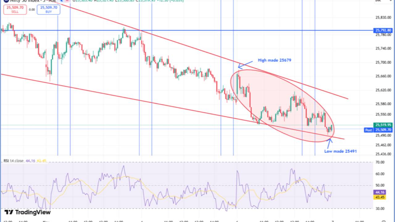 Nifty fall predicted - A pin point move of nearly 150 points