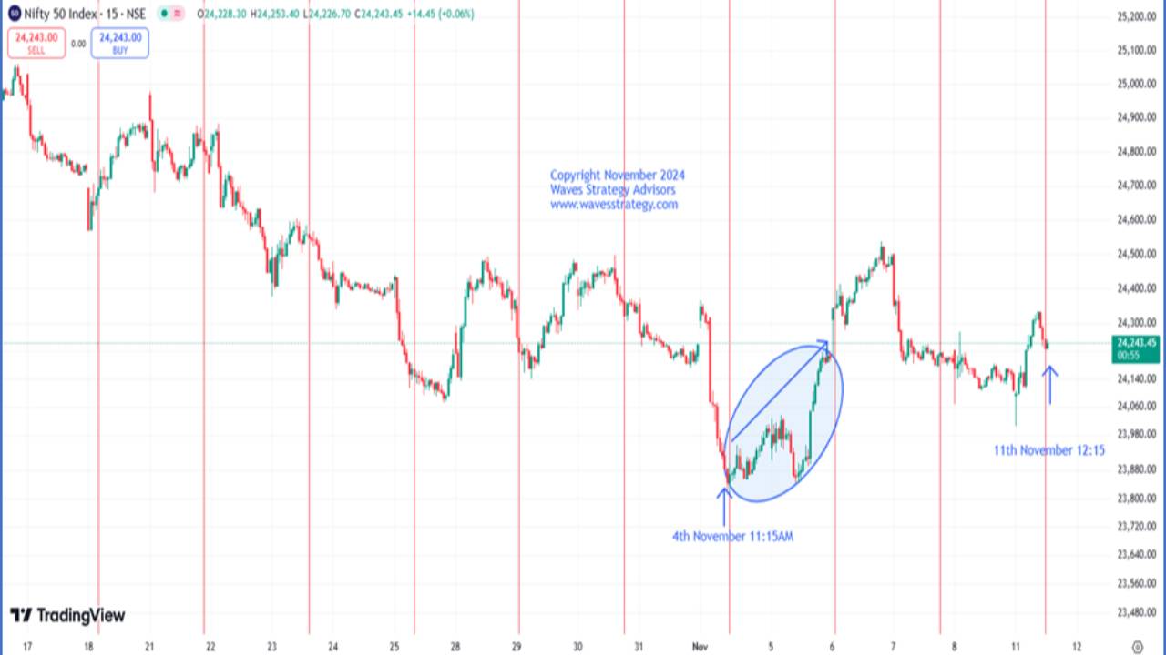 Nifty 15-Minute Time Cycle: Predicting Early Reversals