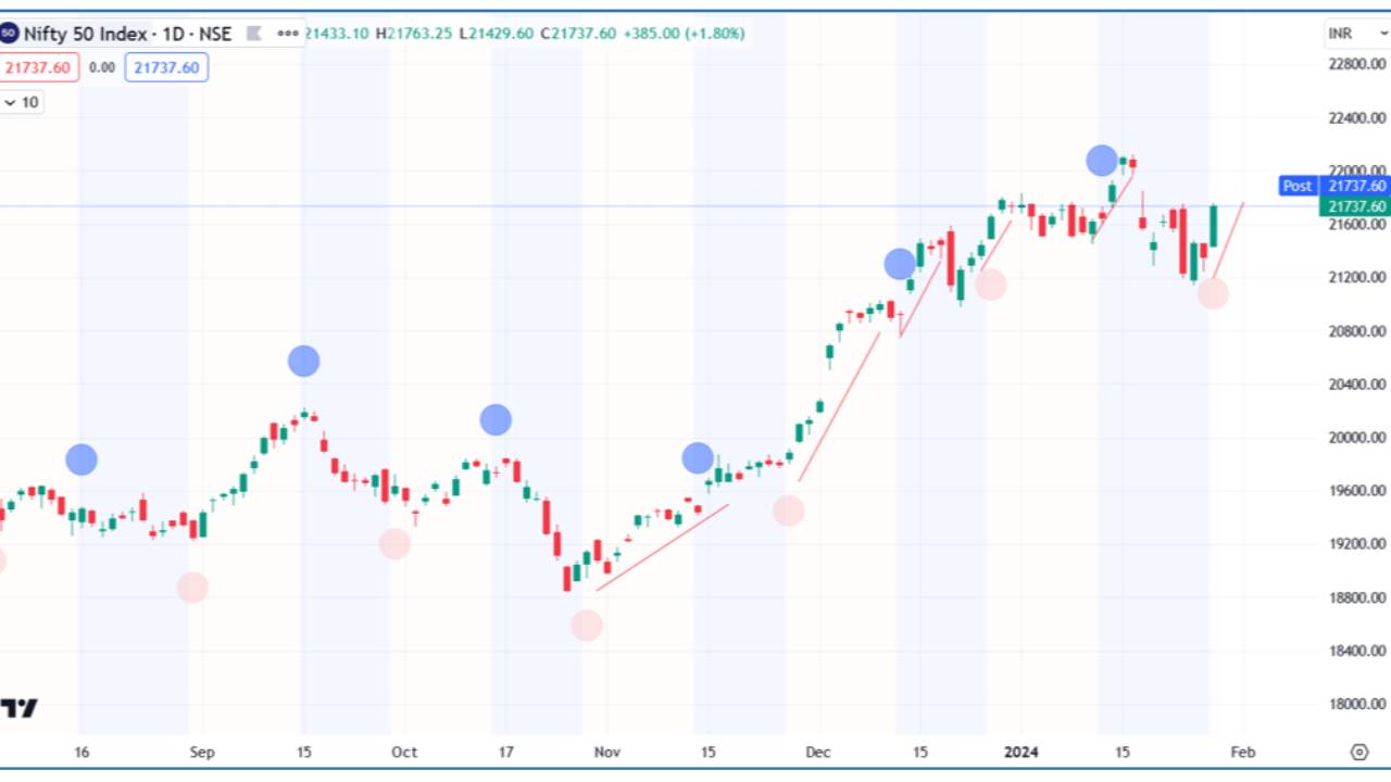 Trading using Elliott – Neo Wave with Lunar Cycle