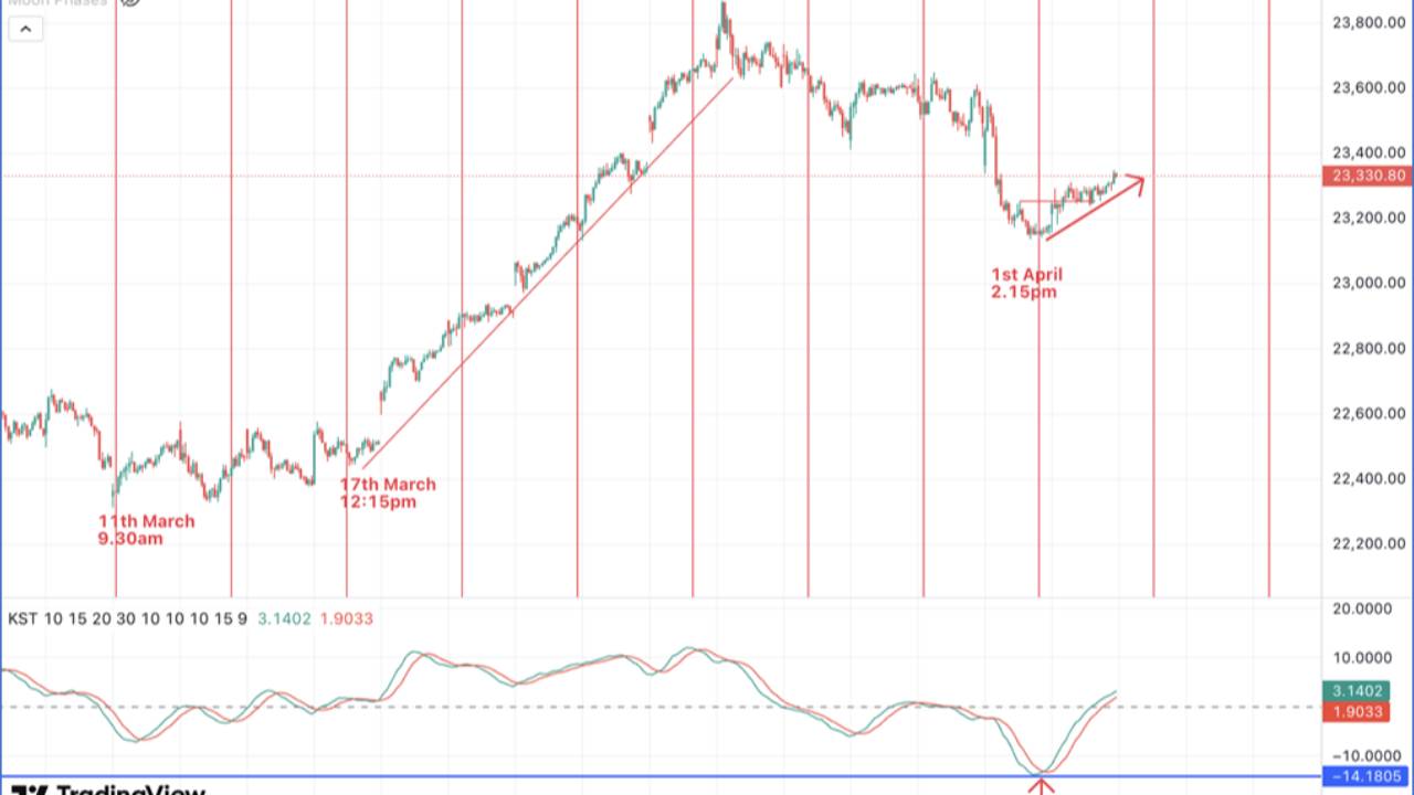 Nifty Trading with Time Cycle & KST Indicator - Precise Market Timing!