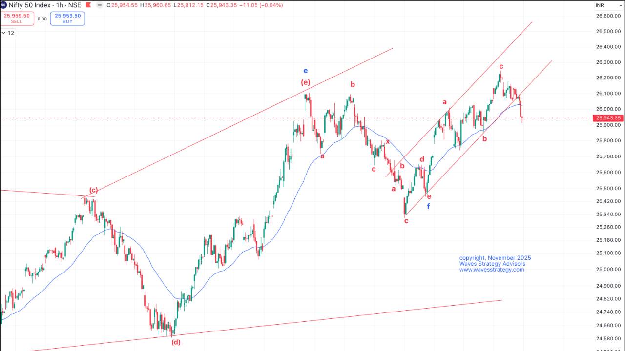 Nifty Elliott Wave Pattern with Ichimoku Cloud