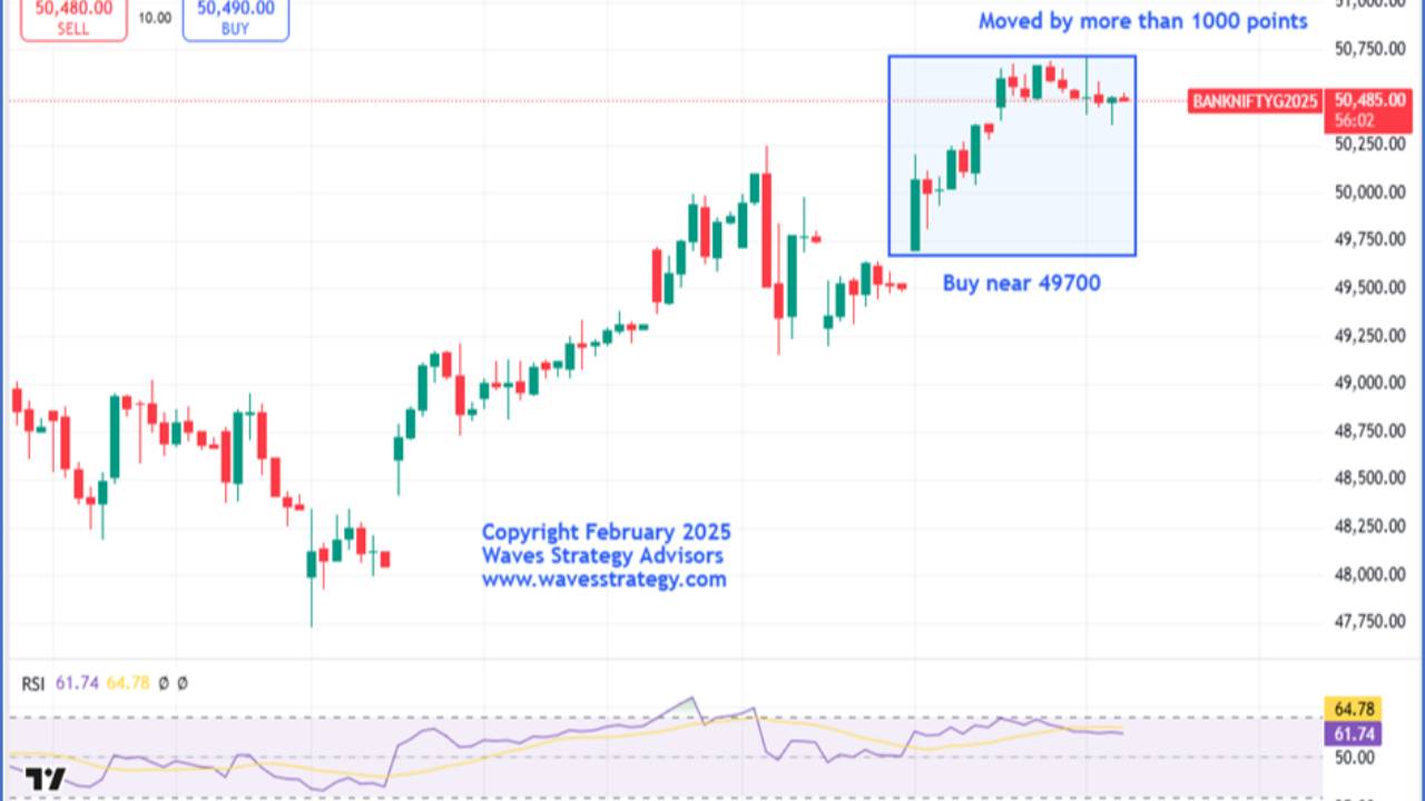 Bank Nifty Surges 1000+ Points: Neo Wave & Price Action in Action