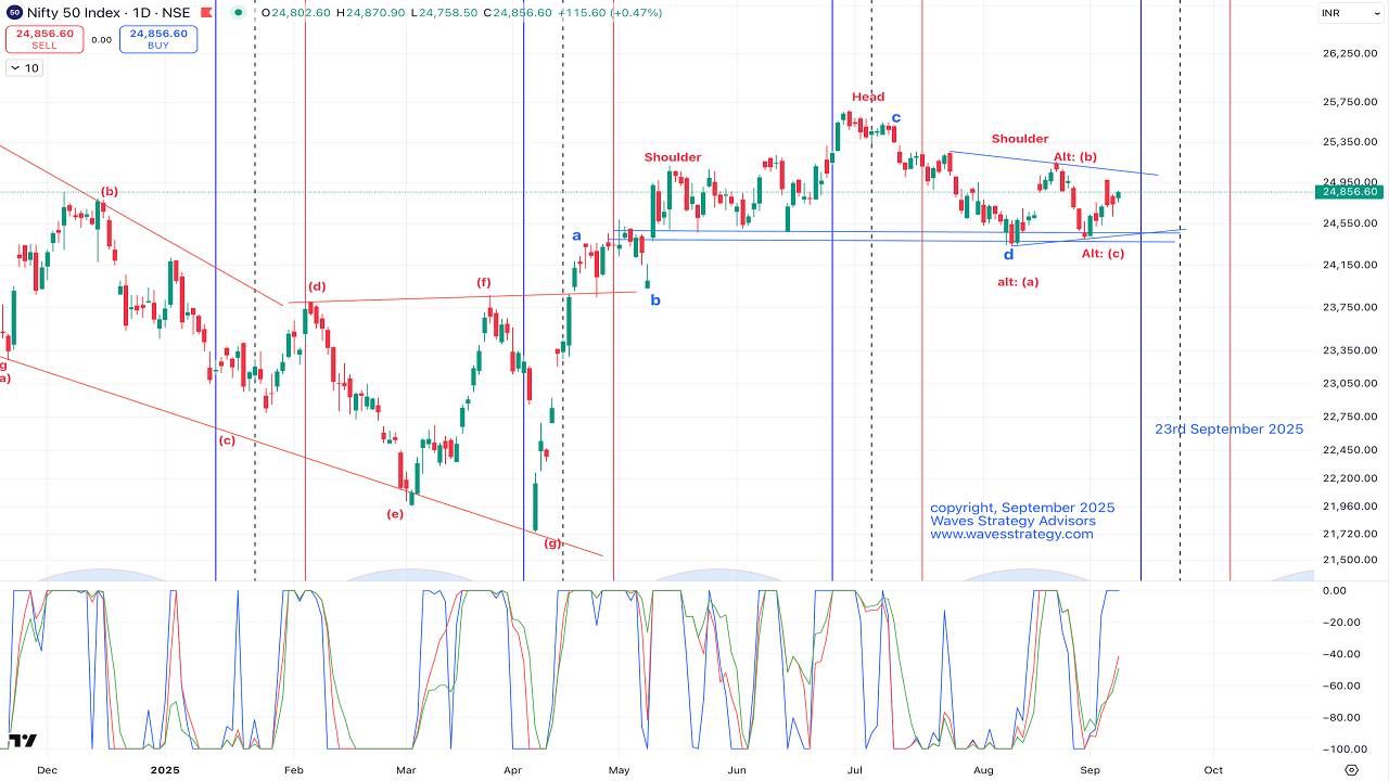 Nifty Diametric Neowave Pattern with 55 Days Time cycle