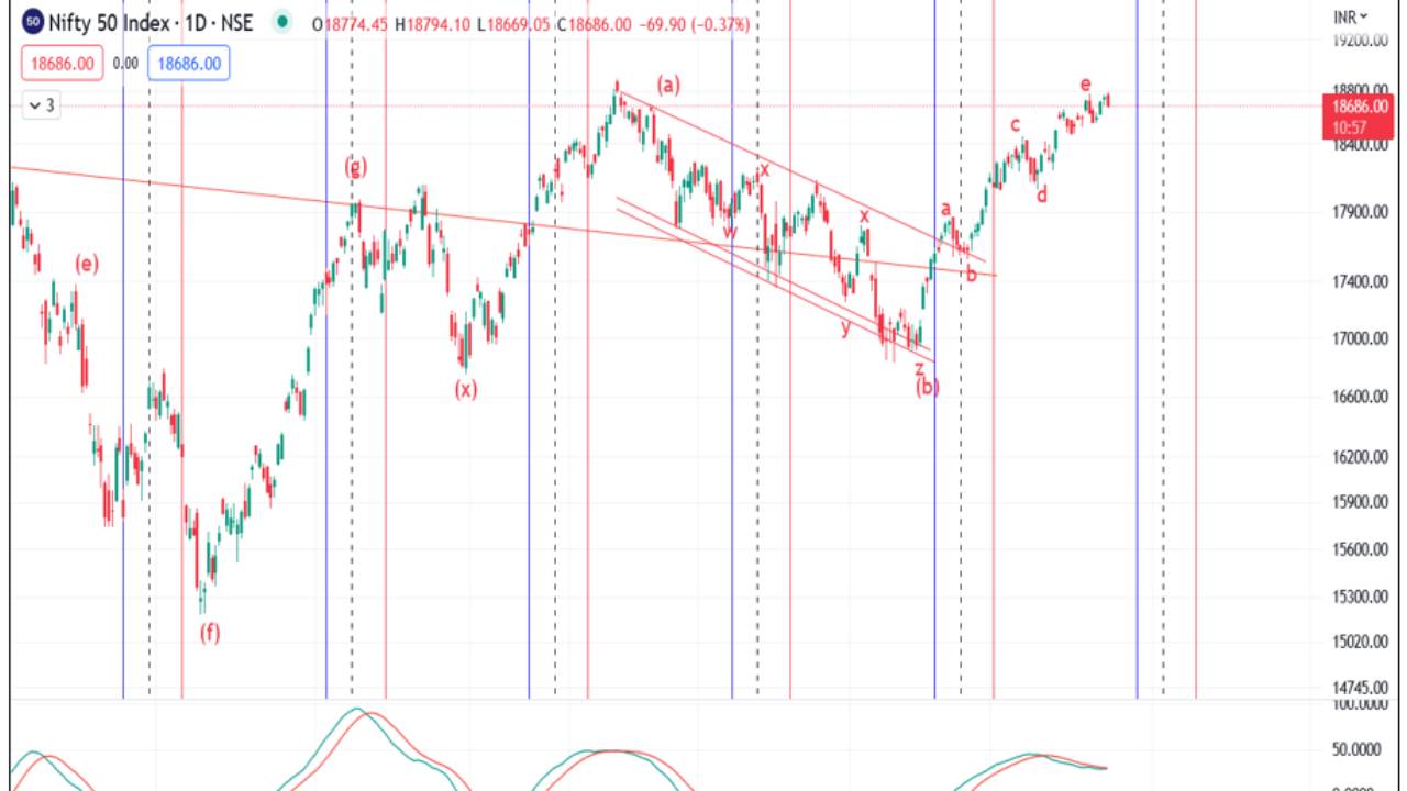 Nifty Neo wave, 55 Days Time Cycle with Momentum Indicator