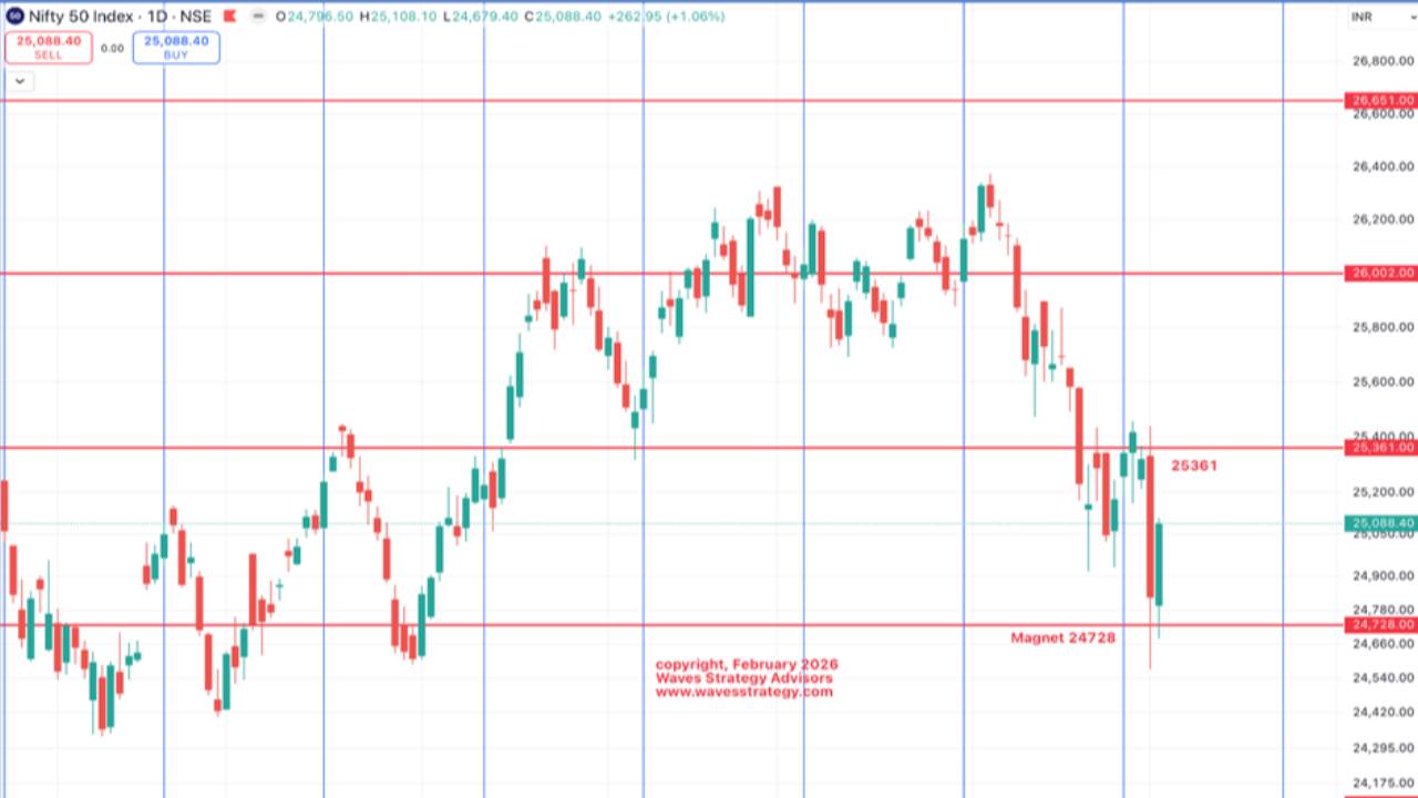 Nifty Price Action: Gann Magnets Signal Range-Bound Volatility