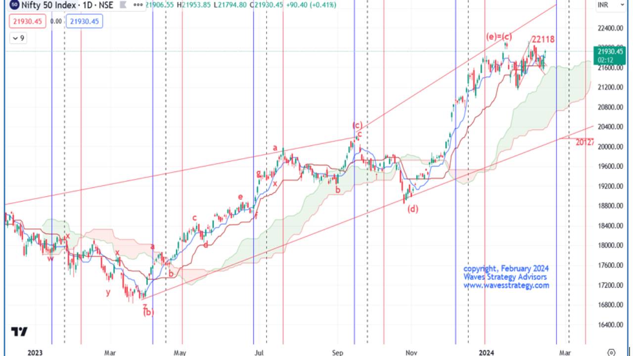 Elliottwave–Neowave application with Hurst’s Timecycles on Nifty chart