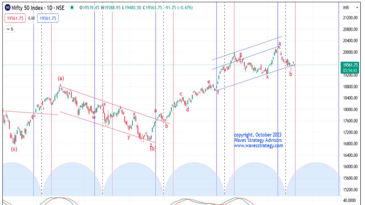 Israel Palestine War Impact on Stock Market – Is it Time to Buy?