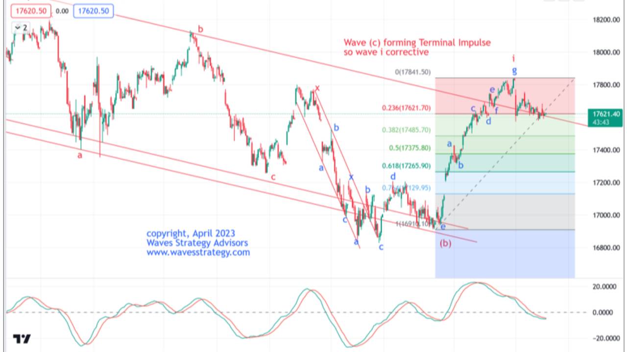 Nifty 55 Days’ Time Cycle with Neo wave – Is BIG Trend Starting UP?