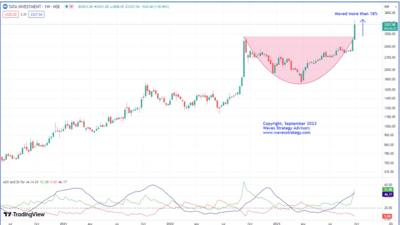TATAINVEST:How to catch a BIG move using simple chart pattern with IND