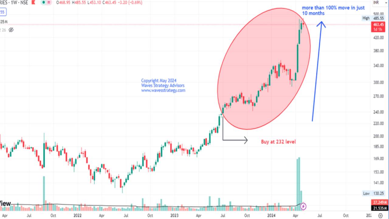 Multibagger stock: Exide Industries 100% move in just 10 months!