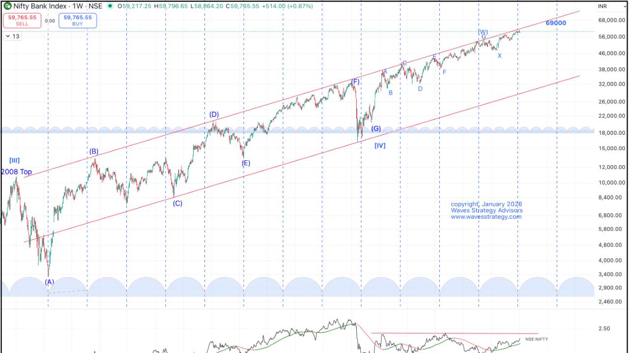 Nifty & Bank Nifty Long Term Forecast