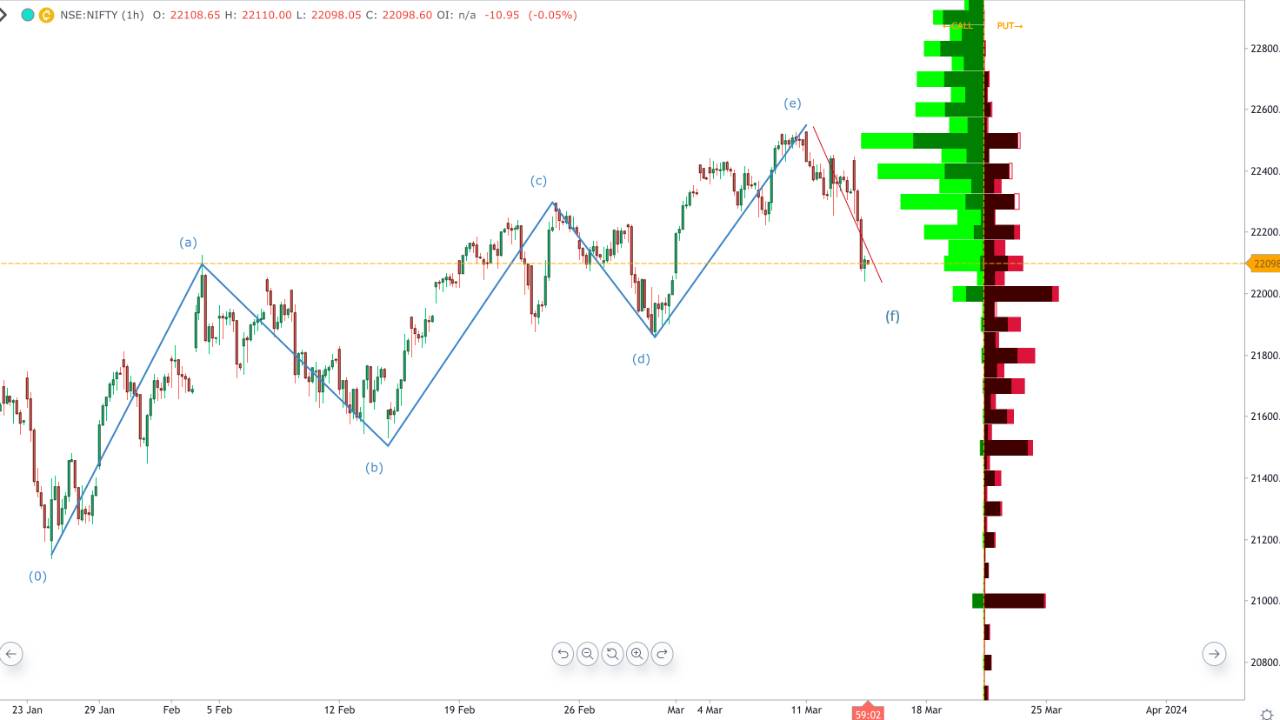 Trading Nifty Using advanced Elliott wave –Neo wave with Open interest