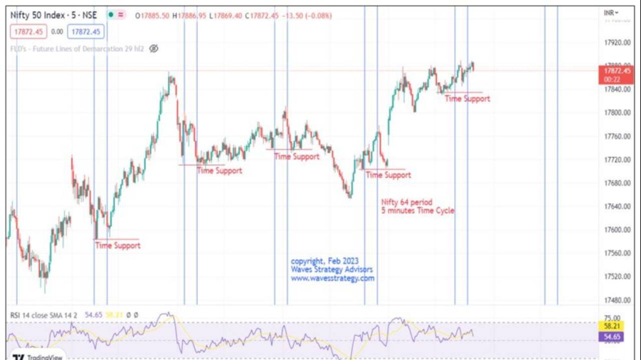 Nifty Trading Using 5 Minutes Time Cycle!