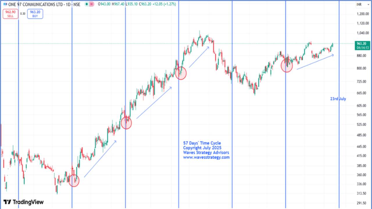 PAYTM Time Cycle Analysis: Next Big Move Expected on 23rd July!