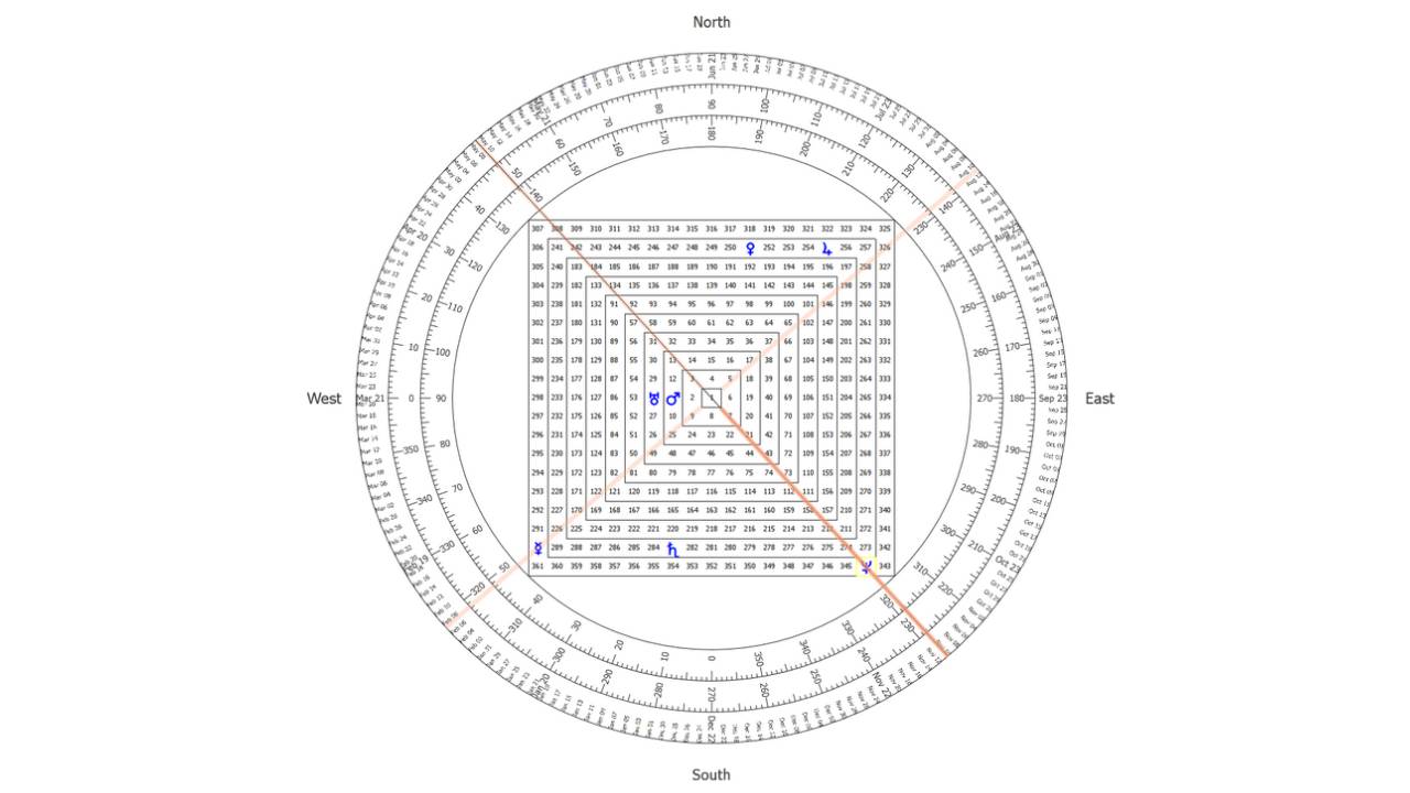 Intraday Trading Using GANN Square of 9 on Nifty
