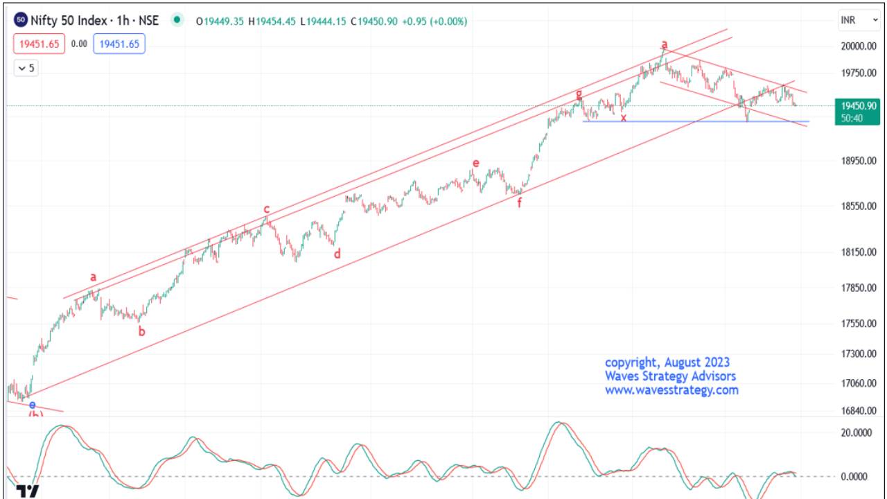 Nifty Trend Reversing - Volume profile with Neo wave counts