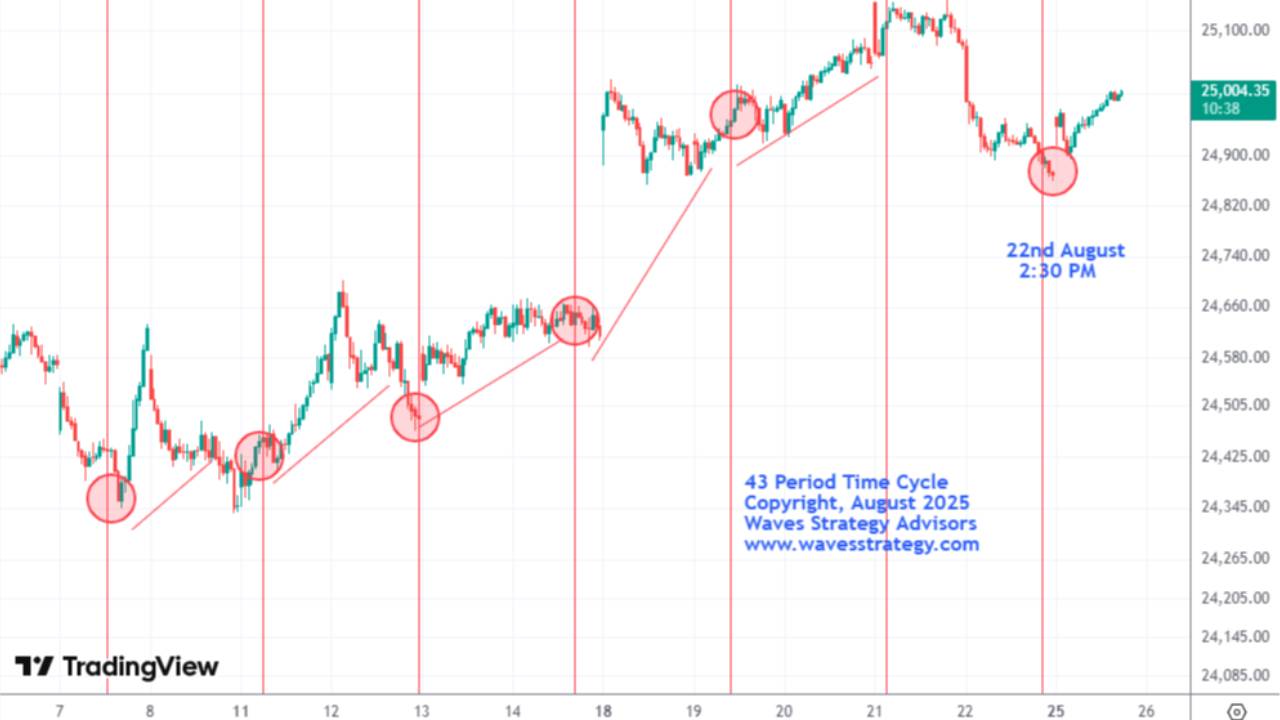 Nifty Key Levels: Time Cycle with Gann Square of Nine