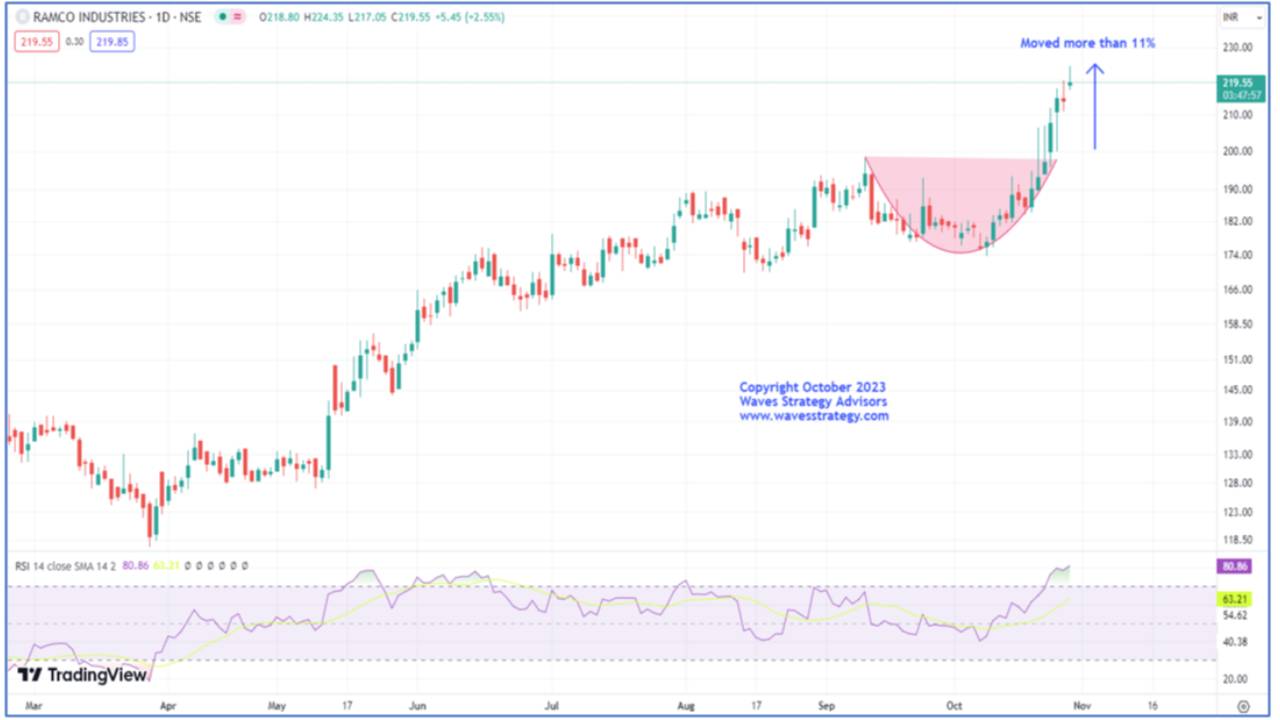 How to use Price Action with Indicators for analyzing stocks