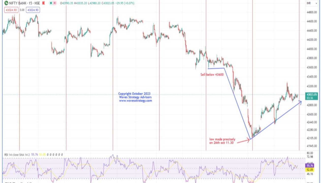 Nifty/Bank Nifty : Power of Neo and Time Cycles