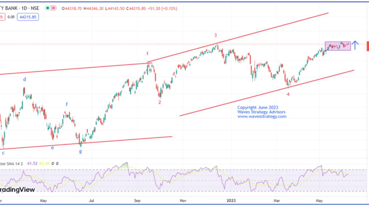 BankNifty - Identify move by combining Elliott wave & Price Indicator
