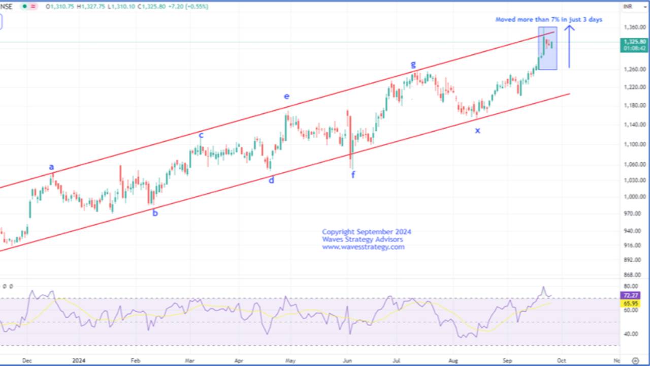 ICICI Bank Bang On! Combining 2 Best Indicators with Elliott Wave!