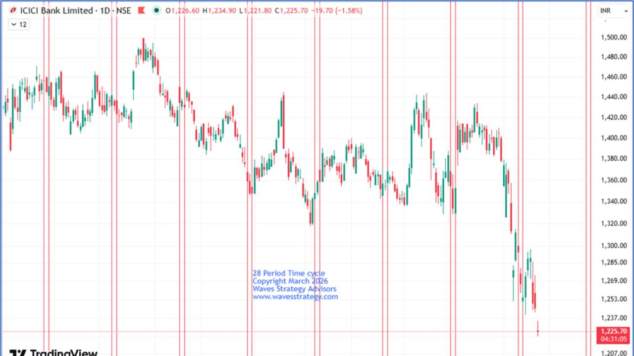 ICICI Bank Stock Alert: 28-Day Time Cycle Now in Action