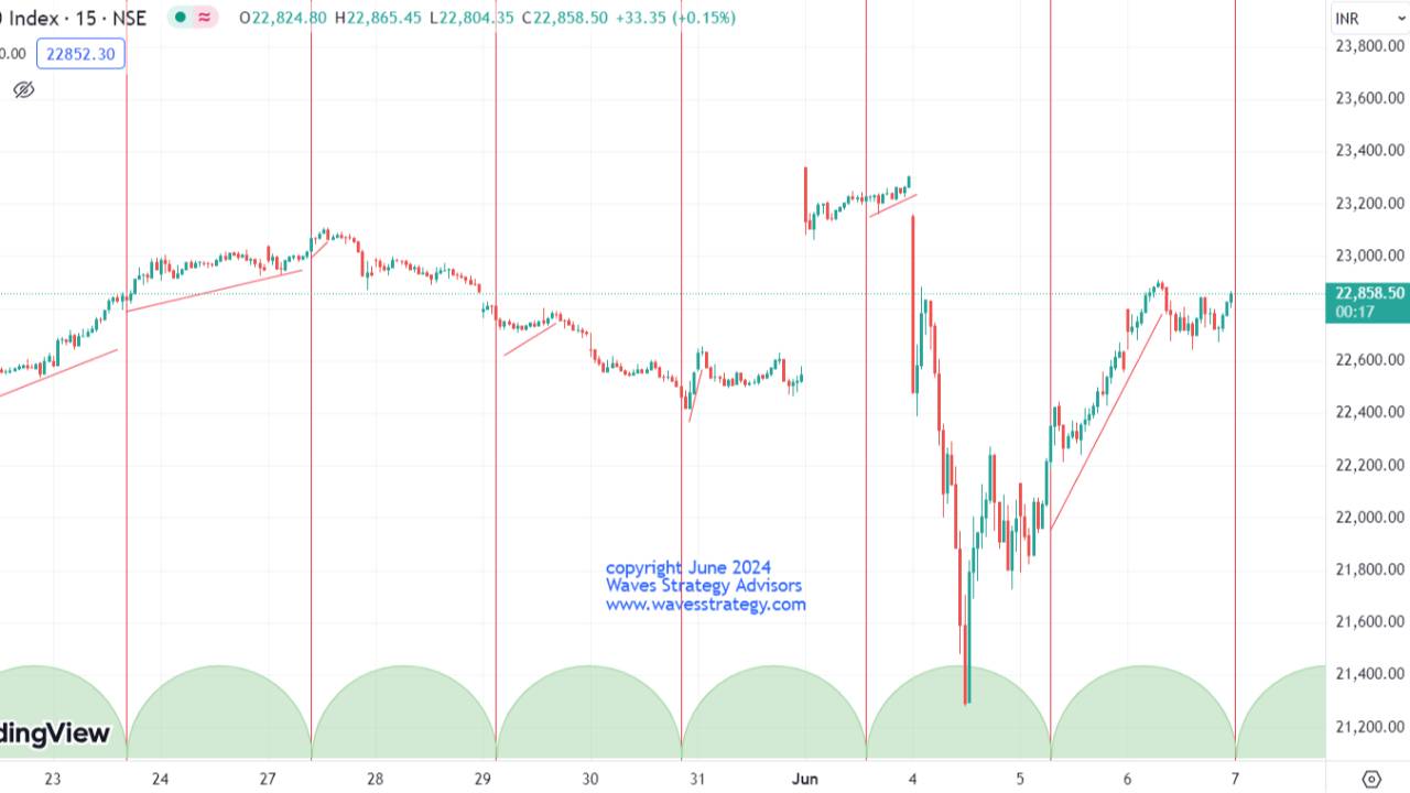 Trading Nifty using Time Cycles on 15 Minutes Chart