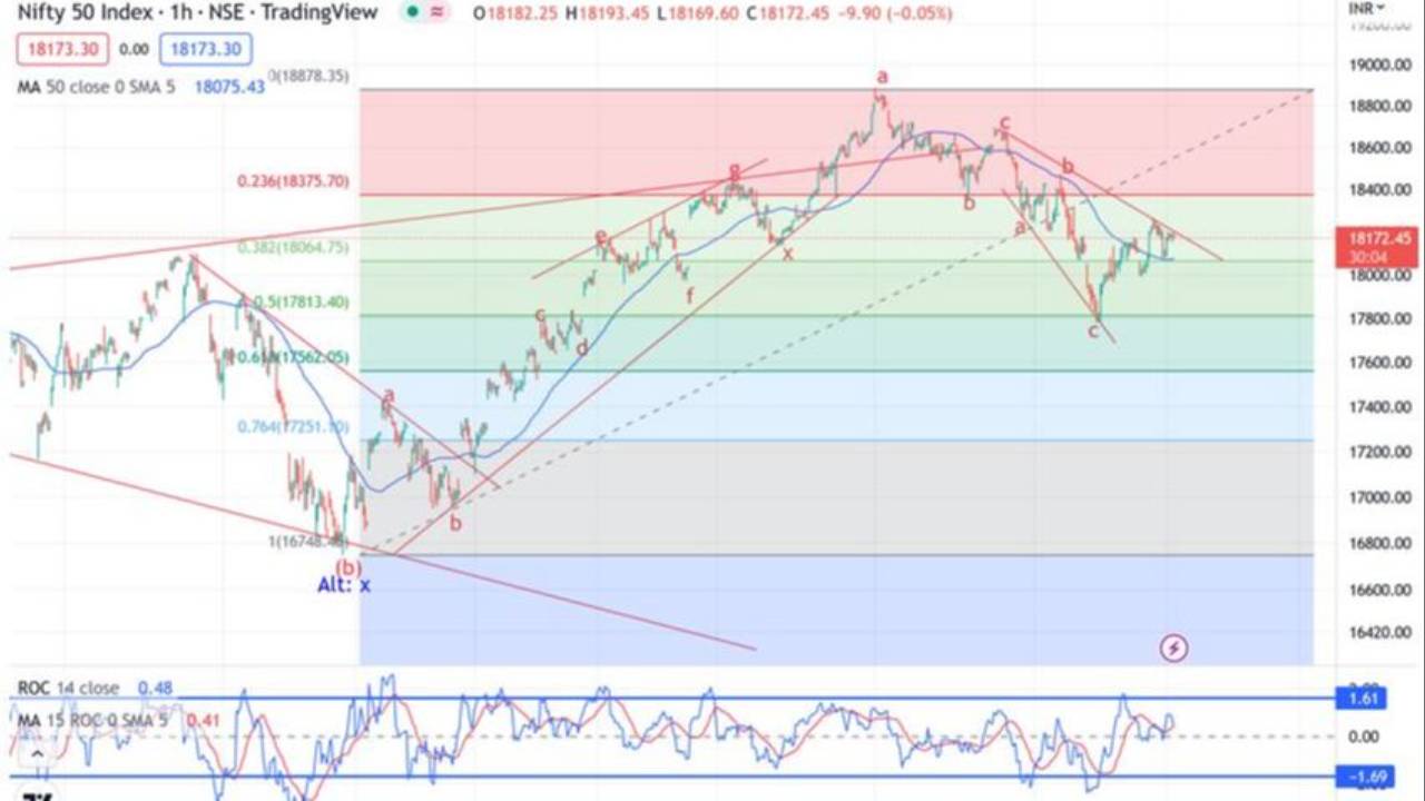 Nifty – Diamond Diametric Pattern, Fibonacci supports and ROC!