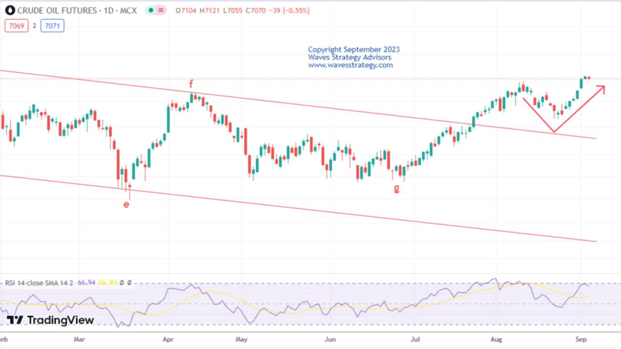 Crude Oil: How to idfy precise tgt using Wave theory and Time cycles.