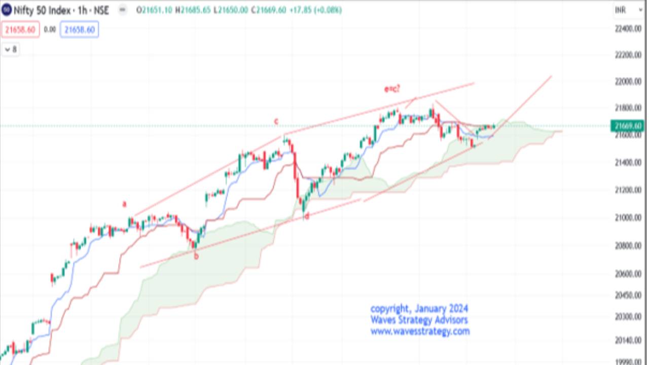 Trading Using Ichimoku Cloud with Patterns of Elliott wave