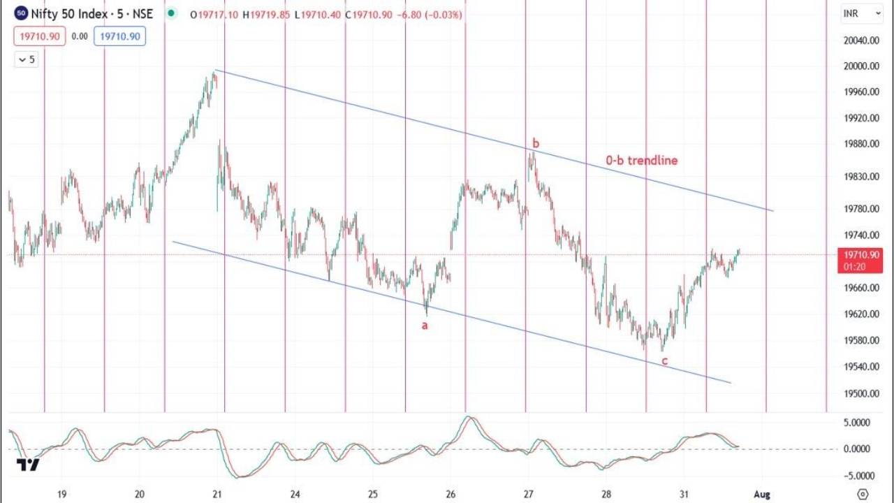 Nifty Options Trading using Neo wave and KST indicator