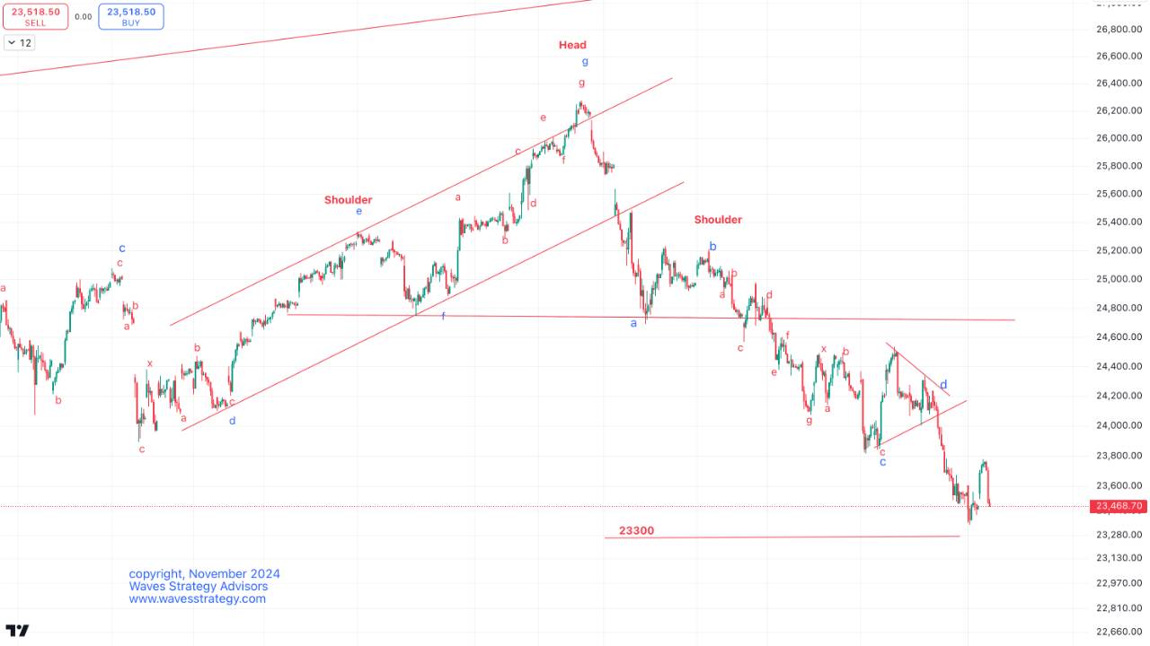 Nifty Elliott Wave and Time Cycle Path Ahead for Market Trends