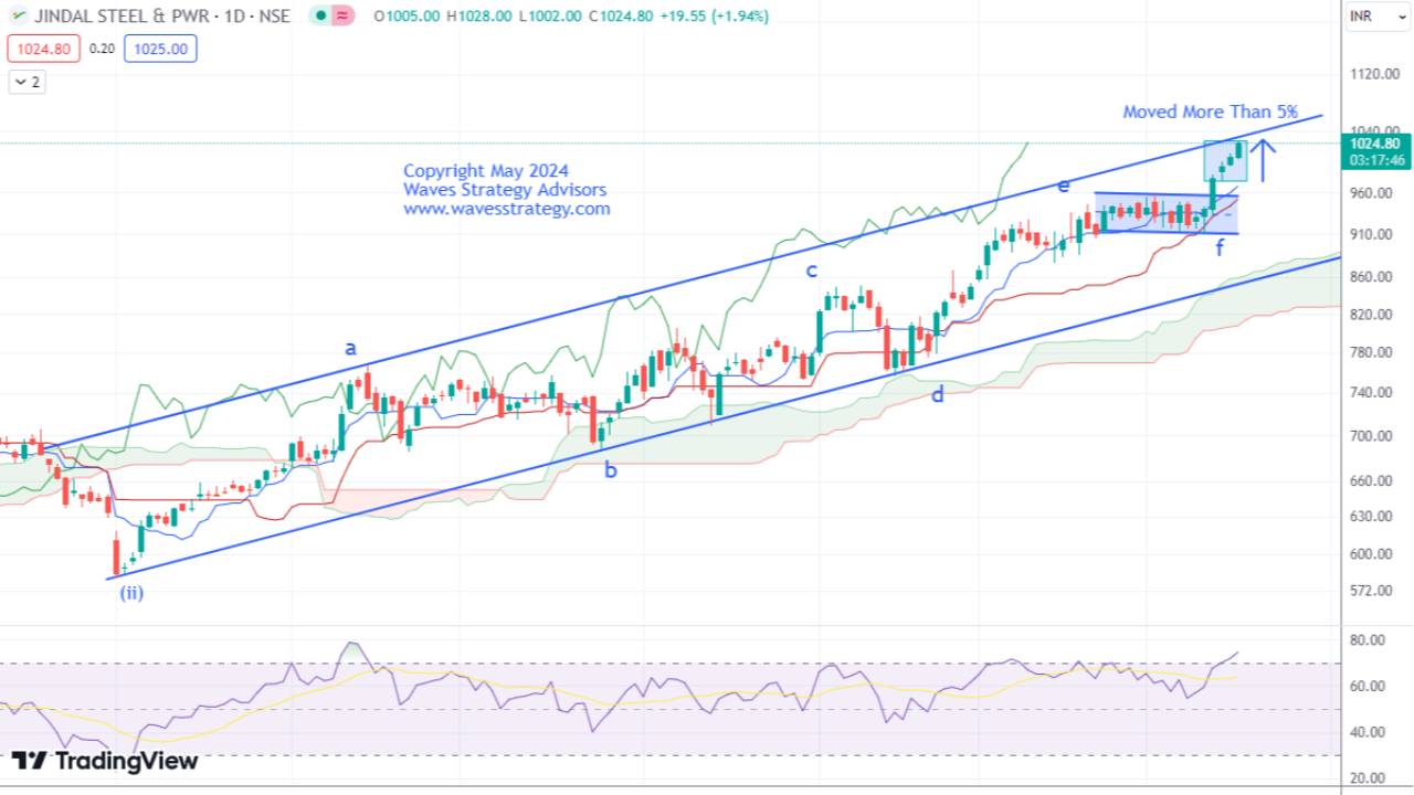 JINDALSTEL: Combining Diametric Pattern with Ichimoku cloud