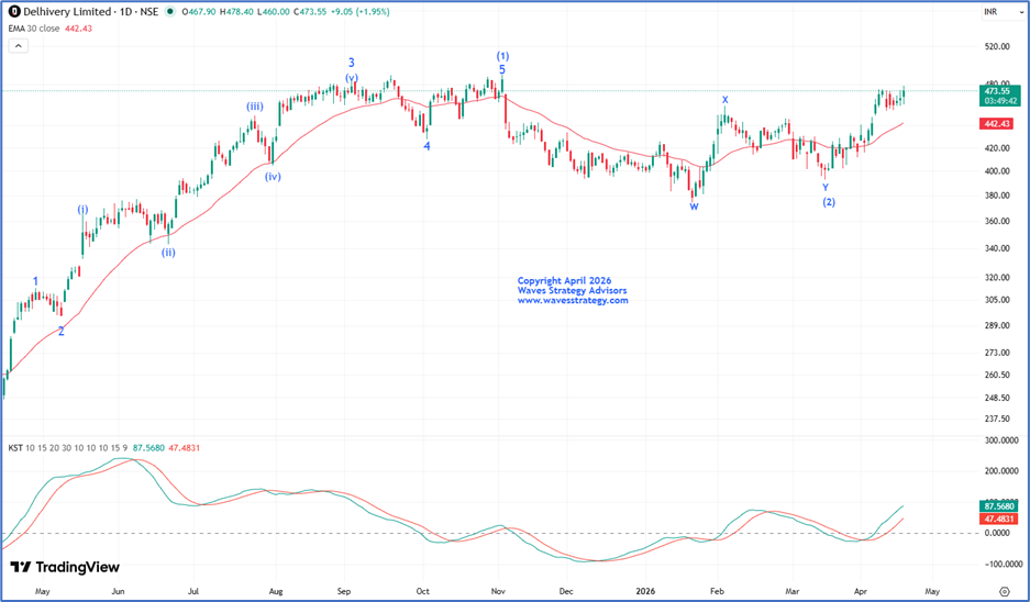 Delhivery: Elliott wave and KST strong alignment