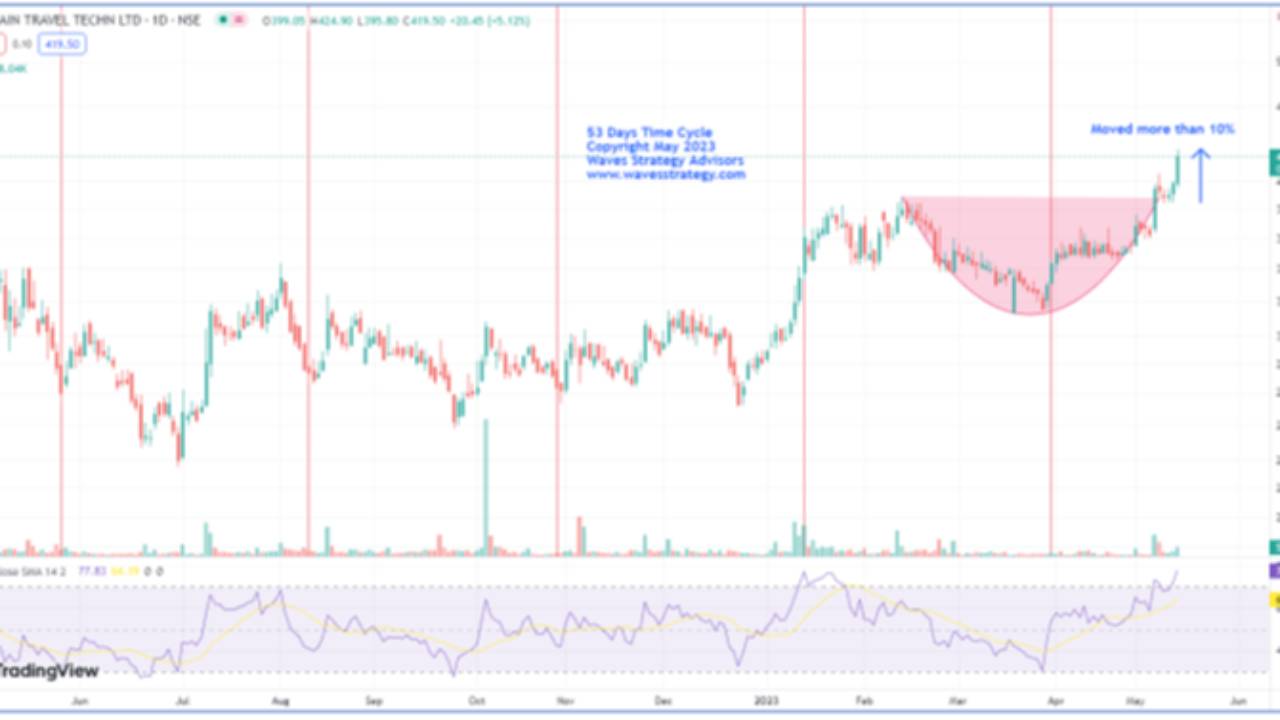 RATEGAIN: Combining Rounding Bottom with Time Cycle