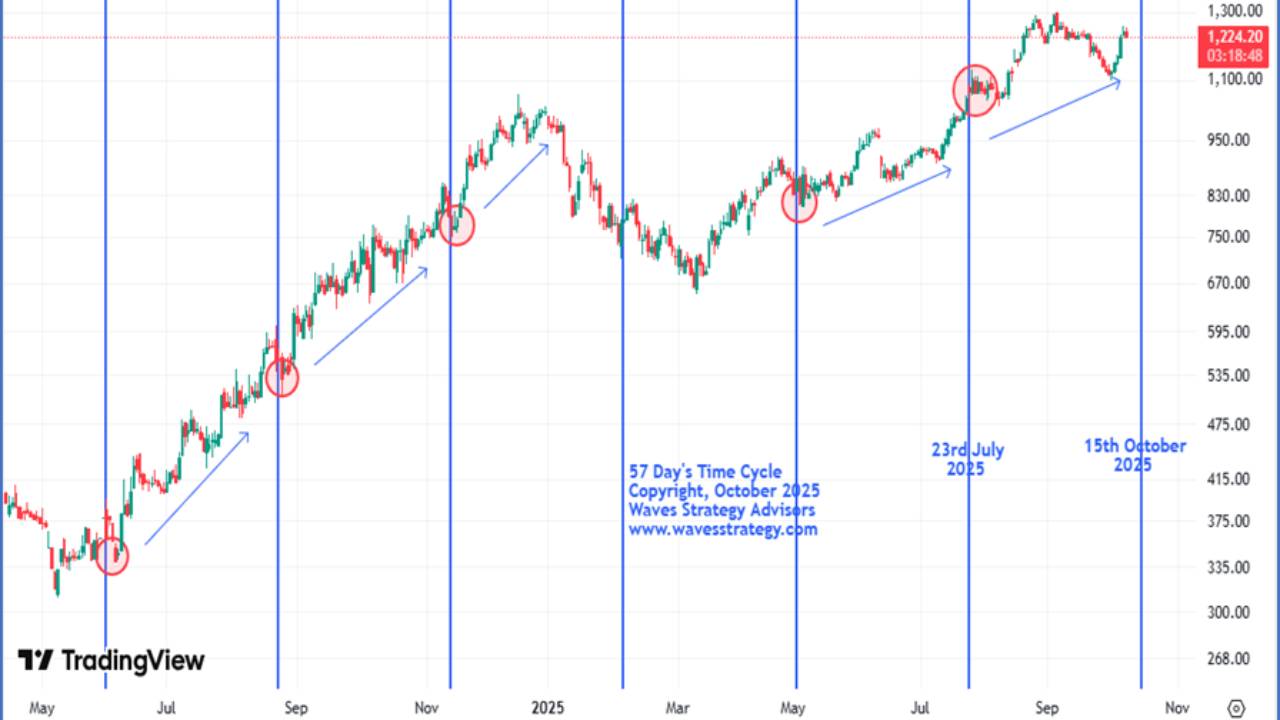 Paytm Stock Analysis: Predicting Lows & Reversals with Time Cycles