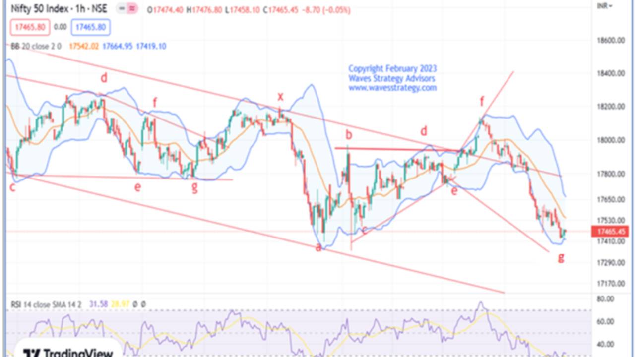 Nifty sheds 150 points: 3 powerful Indicators you cannot Miss!