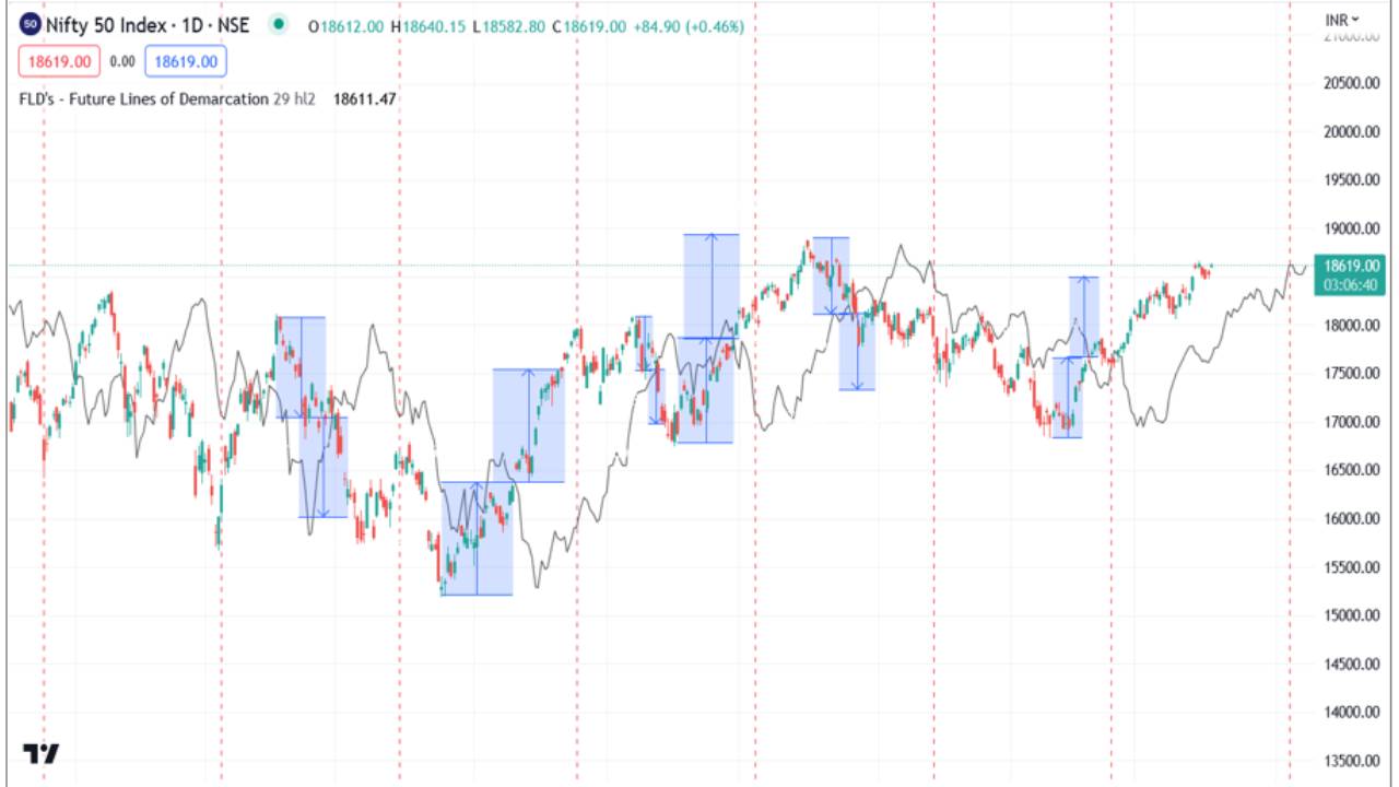 Nifty – Time Cycles used for Price Targets!